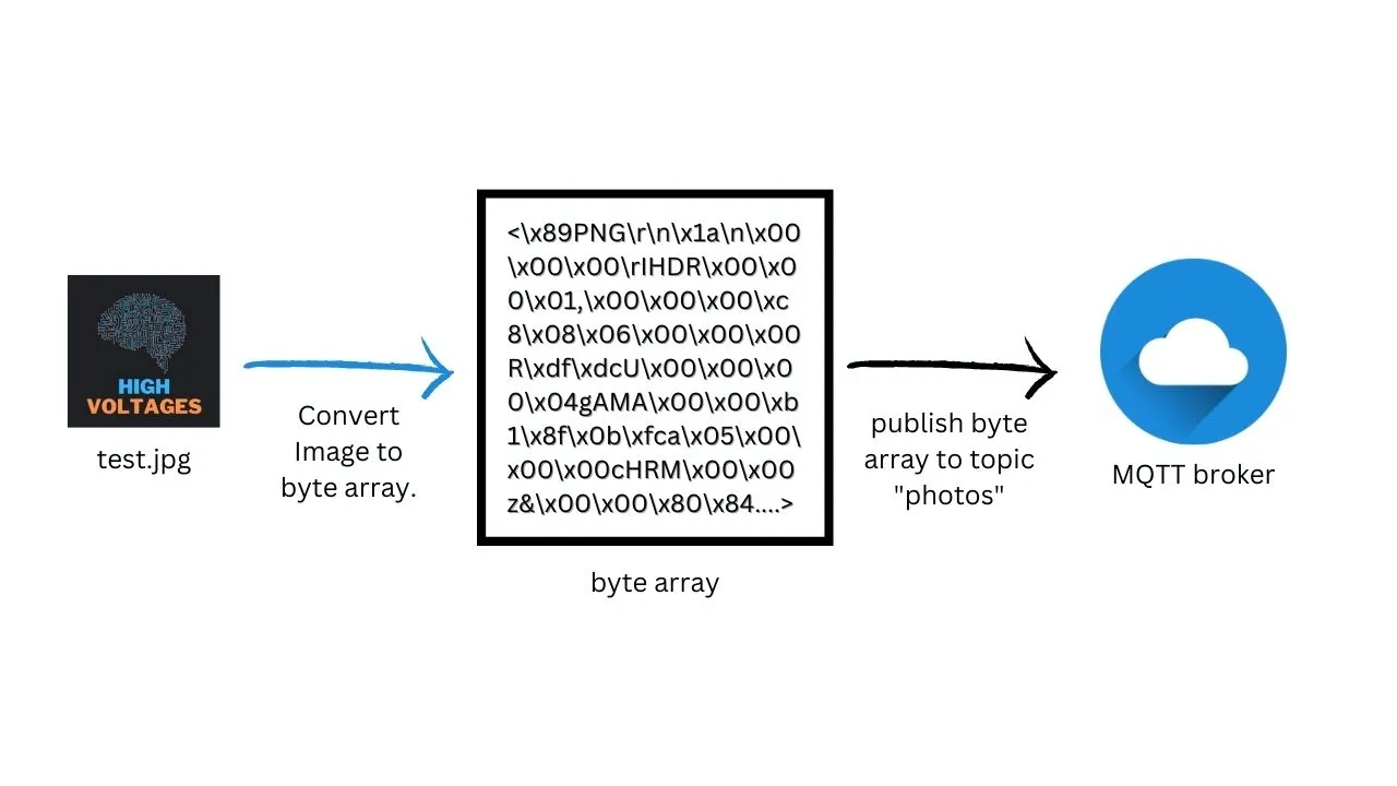 Send And Receive Image Using Mqtt Protocol In Python High Voltages